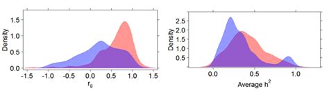Left Distributions Of Cross Trait Blue And Cross Sex Red Genetic