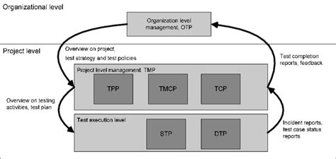 ISO IEC Test Process Model In A Nutshell Download Scientific