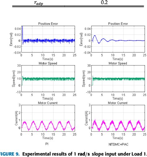 Figure 9 From A New Reaching Law Based Nonsingular Terminal Sliding Mode Control Scheme For The