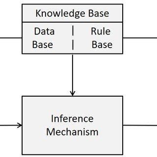 The Fuzzy Logic Control Function Block Diagram Download Scientific Diagram
