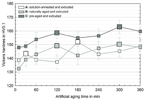 Vickers Hardness As A Function Of The Artificial Aging Time Dependent