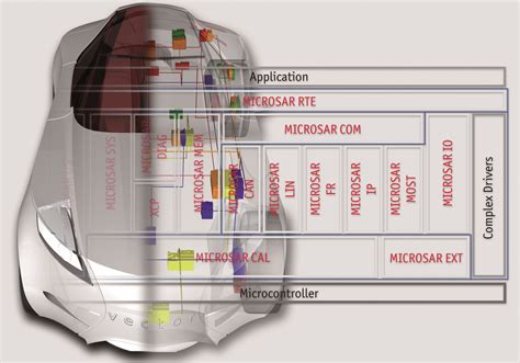Autosar Basissoftware Von Vector Dient Als Referenzimplementierung Für