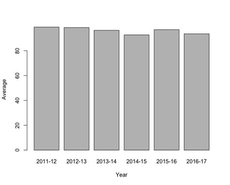 Barplot In R With Year On The X Axis Stack Overflow