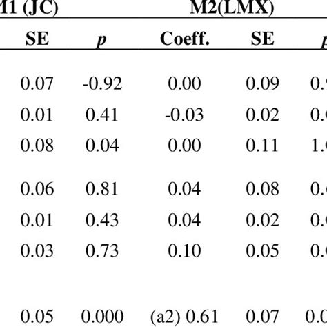Summary Of Mediation Model Statistics Process Model 4 Download