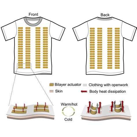 Thermoregulatory Clothing With Temperature Adaptive Multimodal Body Heat Regulation Cell