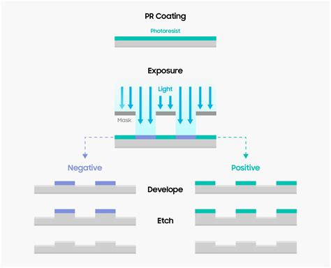 웨이퍼 Mm 위에 그리는 밑그림 Nm Part 1 삼성반도체