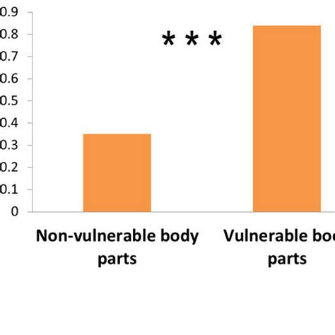 The Relationship Between Lip Smacking And Whether Or Not The Groomed