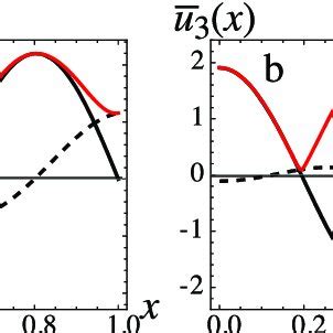 a Right eigenvector u 3 x b left eigenvector u 3 x for μ 2 Download Scientific