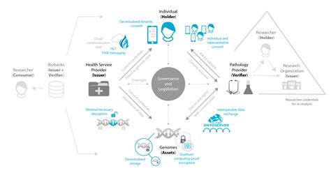future proofing genomic data and consent management