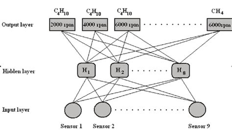 Schematic Of The Multi Layer Neural Network Structure For Gas Download Scientific Diagram