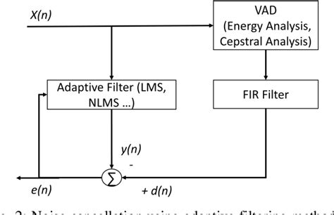 Figure 2 From Evaluation Of Noise Reduction Methods For Sentence Recognition By Sinhala Speaking