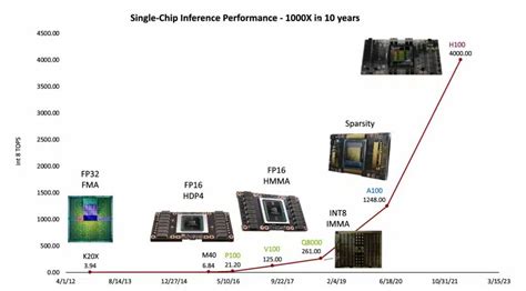 nvidia delivers 1000x improvement in single gpu performance on ai