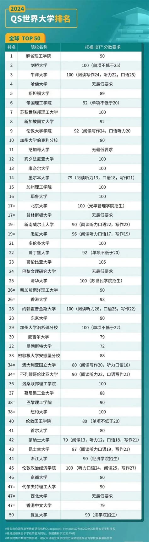托福90分可以申请什么学校？托福90分什么水平？托福90分能上世界名校吗？