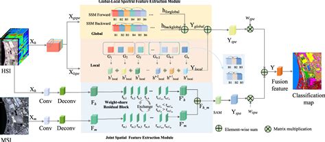 Figure 1 From Spectralspatial Feature Extraction Network With Ssmcnn For Hyperspectral