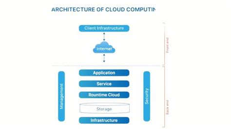 Cloud Computing Planning Phases And Architecture