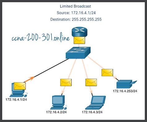 Ipv4 Unicast Broadcast And Multicast Ccna 200 301