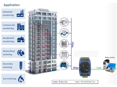 Mbus Converter Iot Module MQTT Gateway Efficient Data Transfer