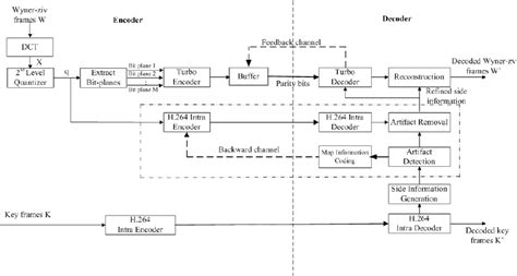 structure of the proposed dvc scheme download scientific diagram