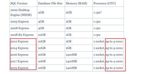 sqlserver的限制 腾讯云开发者社区 腾讯云