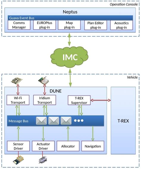 The Software Components Used To Control Unmanned Vehicles With The Lsts Download Scientific