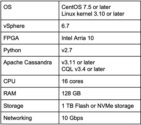 Accelerating Virtualized Cassandra Databases With Fpga Virtualize Applications