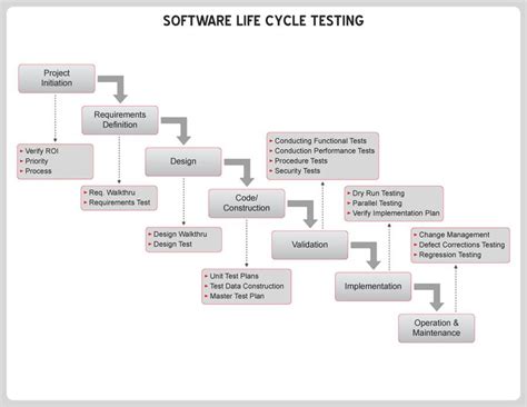 Types Of Control Testing Procedures
