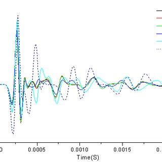 Acceleration Time Domain Response Graph Download Scientific Diagram