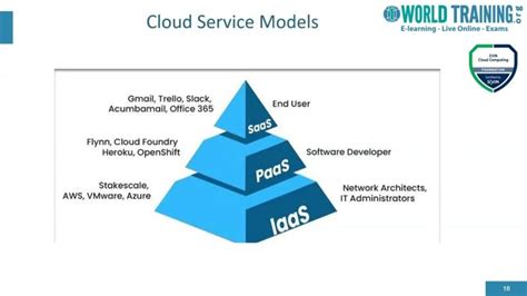 Sara Sye On Linkedin Cloud Service Models Exin Could Computing
