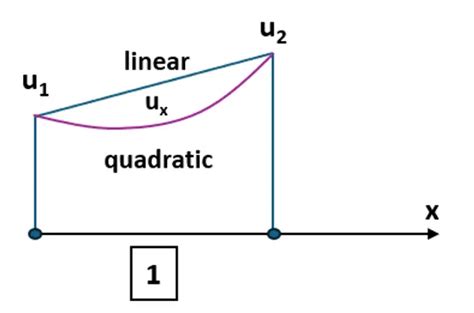 Finite Element Analysis By Hand The D Bar Problem Fidelis Engineering Associates