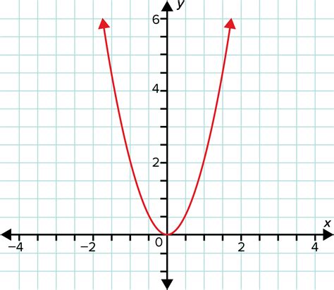 Congratulations The PNG Image Has Been Downloaded This Graph Represents The Equation Y Plot