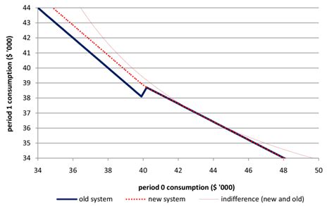 9 Inter Temporal Budget Constraint For Single Person With I0 78 000 Download Scientific Diagram