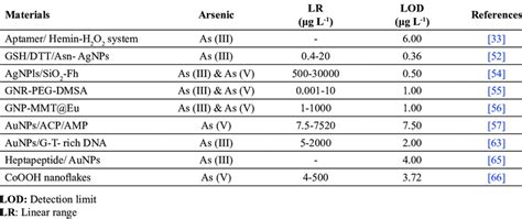 Comparison Of Colorimetric Methods Discussed In This Review Based On S Download Scientific