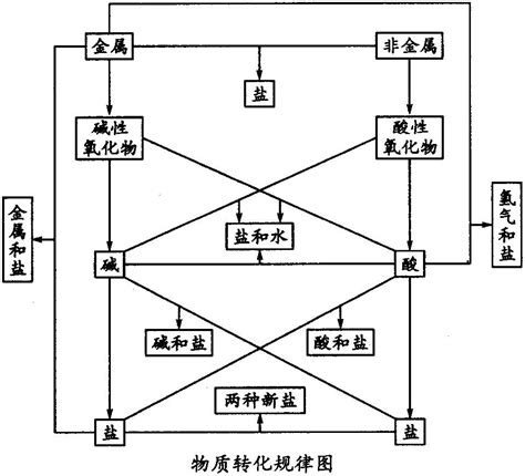 2018中考化学总复习物质的分类及其相互关系 提高 知识讲解 含解析 Word文档免费下载 亿佰文档网