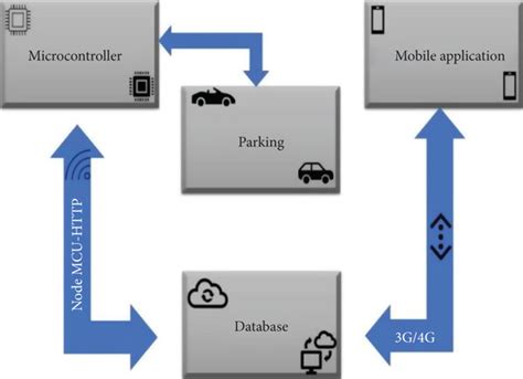 Overview Of The Smart Parking Download Scientific Diagram