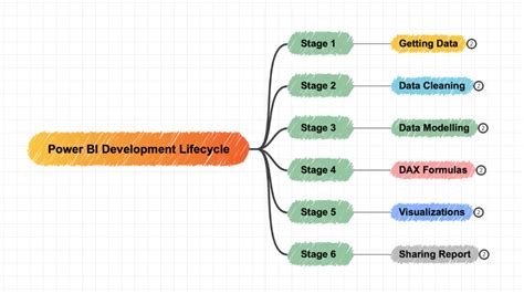 Master The Power BI Development Lifecycle Santosh Pothnak