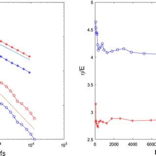 Left The Convergence Histories For The Error Estimator Download Scientific Diagram