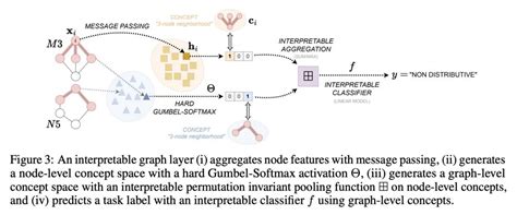 用可解释图网络提出通用代数猜想 智源社区