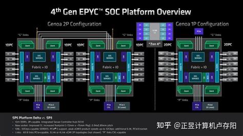 Amd Epyc（霄龙）9004系列热那亚处理器详细解读 知乎