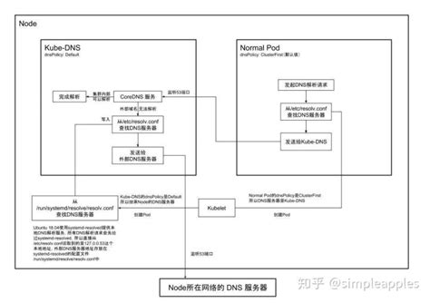 Kubernetes集群dns无法解析问题的处理过程nslookup Cant Resolve Kubernetes Csdn博客