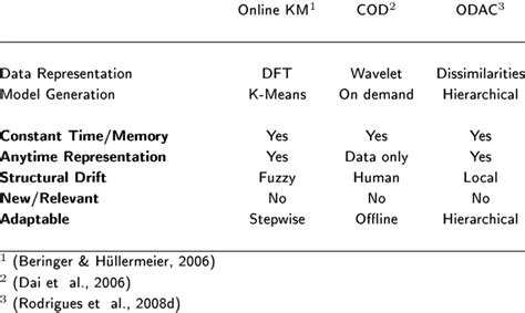 1 Compliance Of Existing Centralized Algorithms For Clustering Of