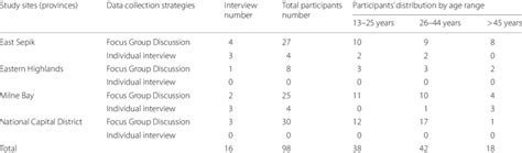 Socio Demographic And Study Characteristics Of Participants Download