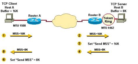 Networking What Is The Maximum Mss Over Ethernet Stack Overflow