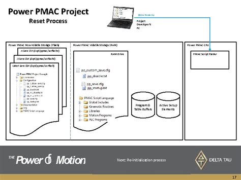 Power PMAC Application Development Tools THE 1 Power