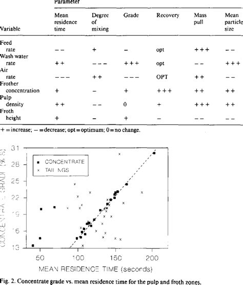 Summary Of The Effects Of Flotation Variables Download Table