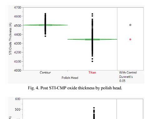 Figure 4 From Yield Improvement Through Improved Uniformity Via