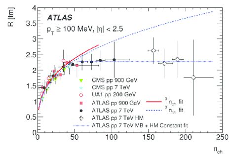 The Source Radius Plotted As A Function Of Event Multiplicity 4