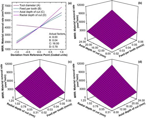 analysis of mrr a perturbation plot b interaction of f z and a d