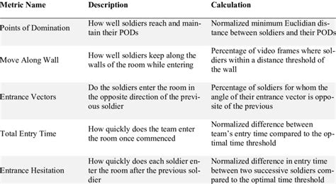 The Five Metrics Used For Automated Performance Evaluation In The Ecr