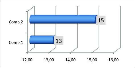 Comparison Of Performance In Composition In Pretest And Posttest