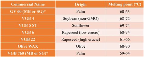 Use Of High Melting Point Solid Vegetable Oils In Encapsulation Processes Adm White Paper